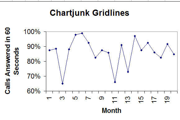 Chart Junk | Confusing Charts Cause Bad Decisions
