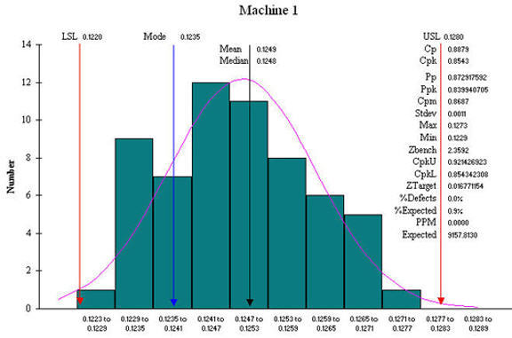 SPC Case Study - Analyzing Different Machines
