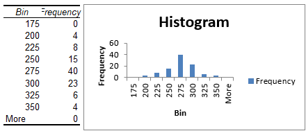 Make Histograms in Excel | Histogram Maker for Excel | Excel Histogram