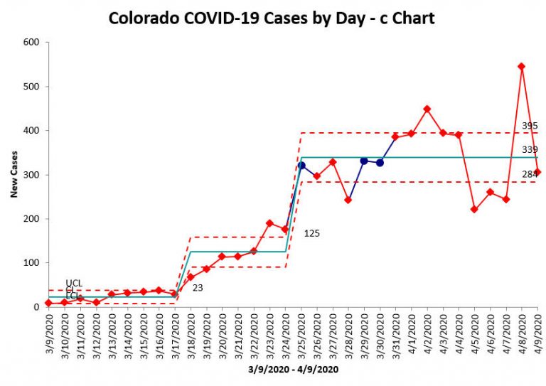 Colorado COVID-19 Cases and Deaths in Control Charts