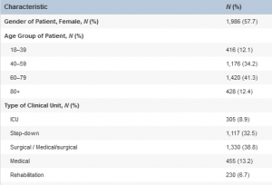 Reducing Patient Falls – A Case Study