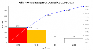 Reducing Patient Falls – A Case Study