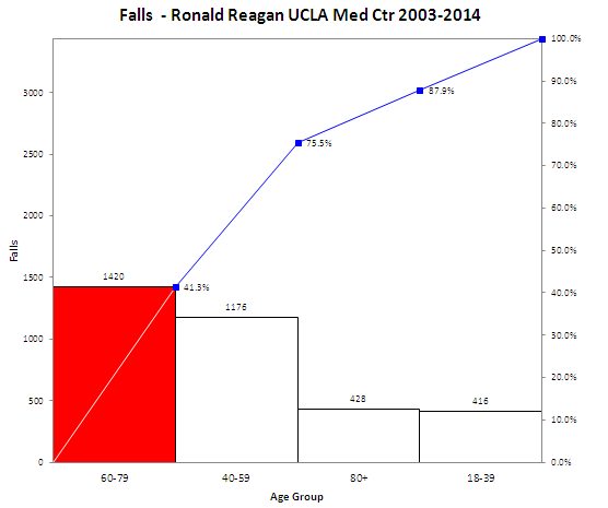 Reducing Patient Falls – A Case Study