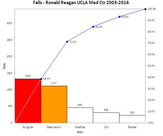 Reducing Patient Falls – A Case Study