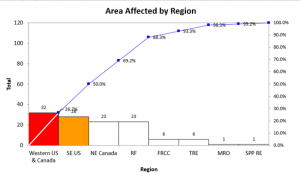 Electrical Outages Improvement Story